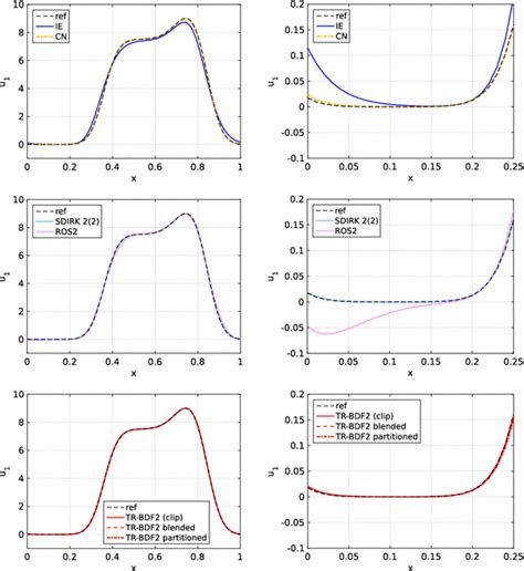 Advection Diffusion Reaction Problem With Non Smooth Initial Condition