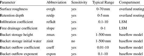 List Of Parameters Used For Wrf H Sa Calibration Download Scientific Diagram