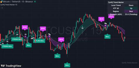 Zyniq — Professional Tradingview Indicators For Traders