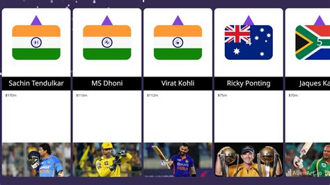 10 Richest Cricketers In The World Top 10 Richest Cricketers In The