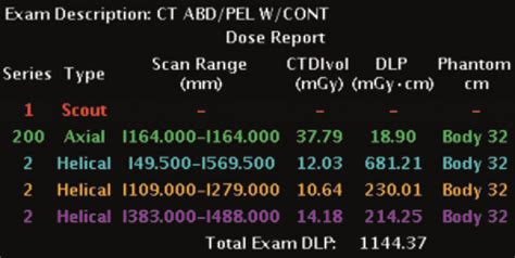 DICOM-compliant image shows CT radiation dose information from a ...