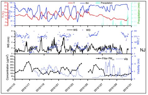 The Temporal Variations In The Meteorological Conditions And Pm 2 5
