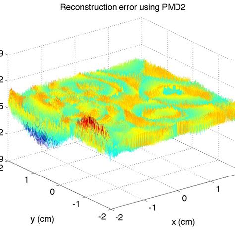 Wrapped Recovered Phase Maps From Wrapped Noiseless Phase Map Download Scientific Diagram