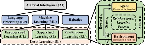 Schematic Classification Of The Most Important Terminology Within Ai Download Scientific