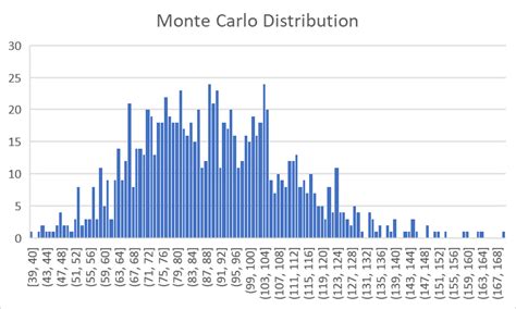 Monte Carlo Simulations Predictability In Complex Environments