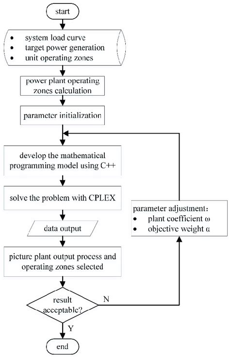 Model Development Pipeline Download Scientific Diagram