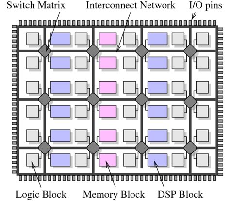 simplified view of a modern fpga architecture download scientific diagram