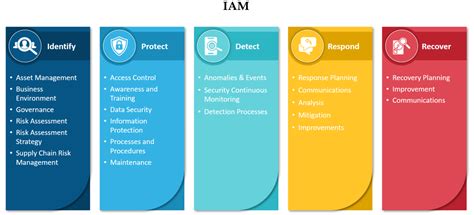 Securing Identity In The Cloud