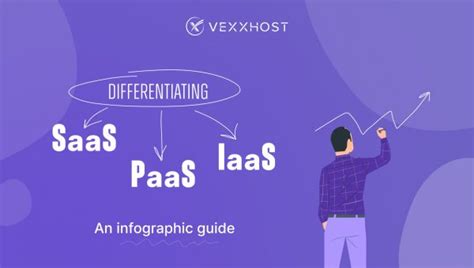 Differentiating SaaS PaaS And IaaS An Infographic Guide VEXXHOST