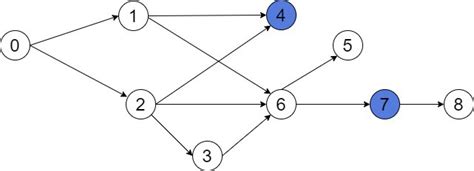 Finding The Lowest Common Ancestor In A Directed Acyclic Graph Baeldung On Computer Science