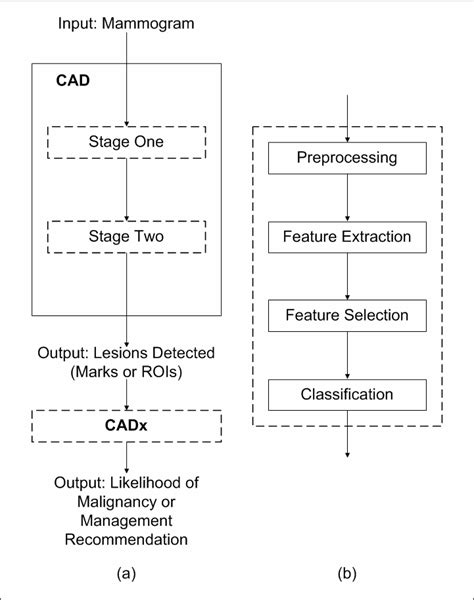 a flowchart showing the main steps involved in the detection cad and