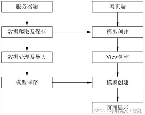 基于lda主题 协同过滤 矩阵分解算法的智能电影推荐系统——机器学习算法应用 含python、javascript工程源码