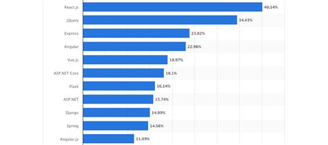 Reasons Why Vue Js Is So Popular In InVerita