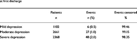 To Suicide For Patients With An Icd 10 Diagnosis Of Mild Moderate Or