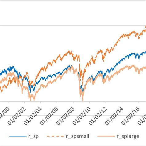 S P Small Index V S S P Large Index Logarithmic Scale Daily Download