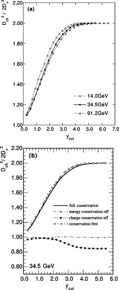 A Prediction Of Charge Correlation D Ch D For S And Download Scientific