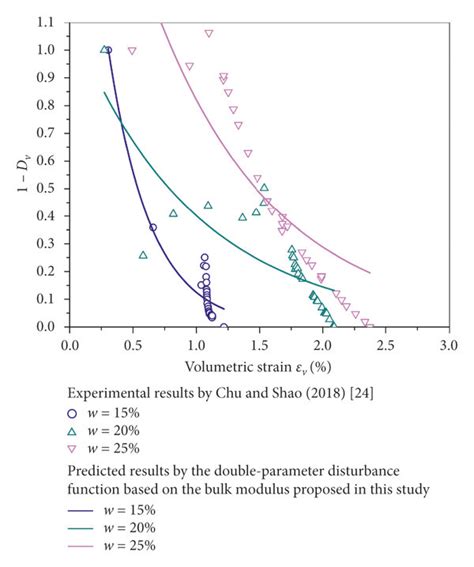 Validation Of The Double Parameter Disturbance Function Based On Download Scientific Diagram