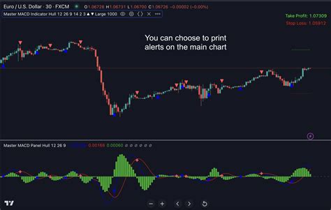 Master Macd Indicator For Tradingview Indicator Vault