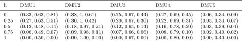 Table 2 From Fuzzy Congestion In Data Envelopment Analysis Semantic Scholar
