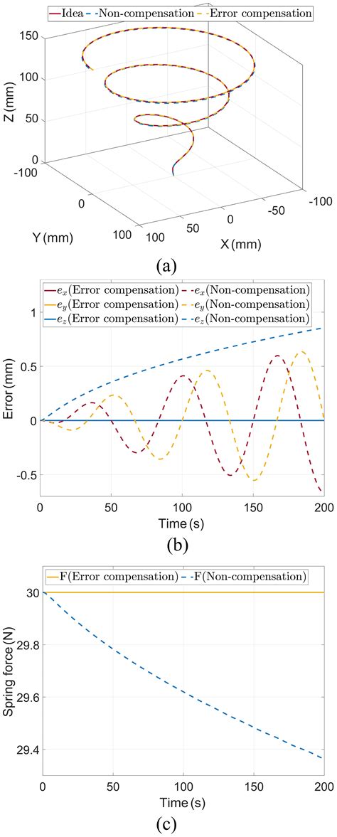 Ms Design And Error Compensation Of A 3 Degrees Of Freedom Cable Driven Hybrid 3d Printing