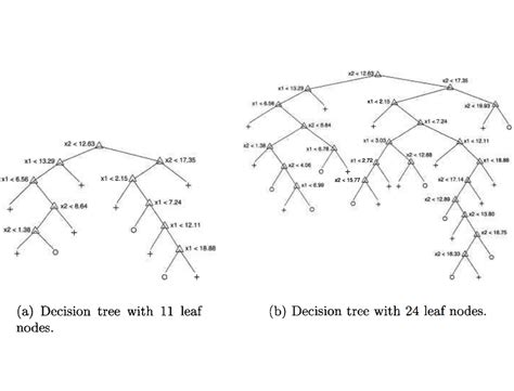 Solved A Decision Tree With 11 Leaf B Decision Tree With