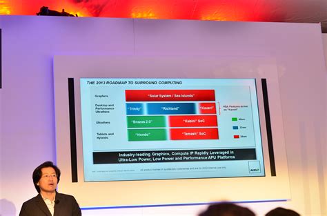 AMD Launching Nm Kaveri APU With Steamroller Cores In H