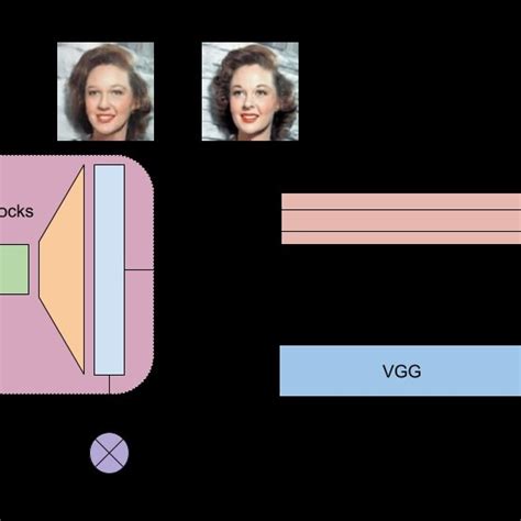 Framework Of The Our Network Using Gans We Use A Multi Dimensional