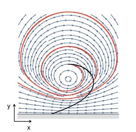 1 Streamlines Of The Toy Vortex Model Download Scientific Diagram
