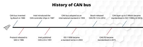CAN Bus Protocol The Ultimate Guide