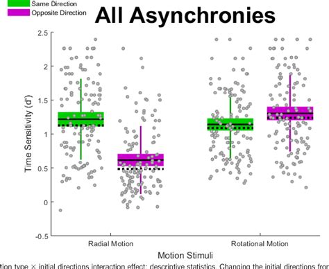 Figure 1 From Superior Visual Timing Sensitivity In Auditory But Not