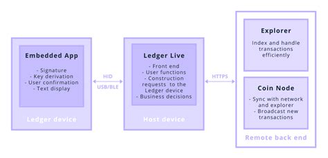 General Architecture Ledger Developer Portal