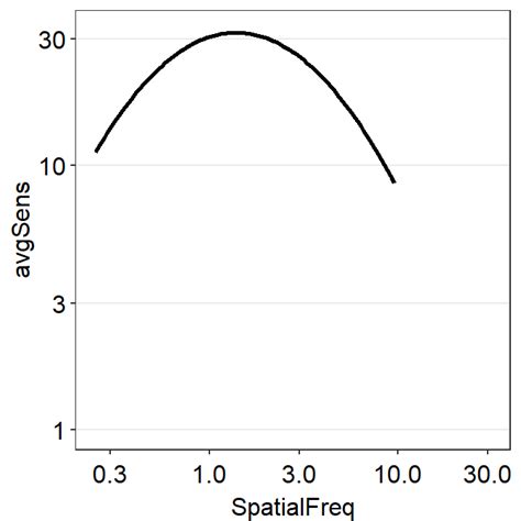Chapter 15 Understanding The Contrast Sensitivity Function Visualizing Data For Publications