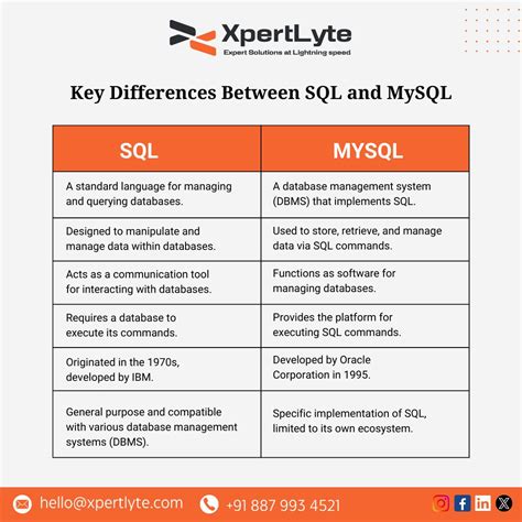 Xpertlyte On Linkedin Sqlvsmysql Databasemanagement Sqlbasics