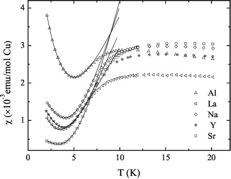 Figure From Doping Effects On The Two Dimensional Spin Dimer Compound Srcu Bo Semantic