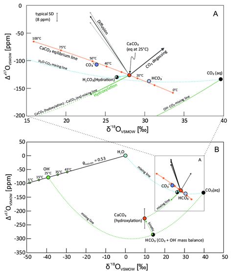 Illustration Of Predicted Effective Slopes In Triple Oxygen Isotope Download Scientific Diagram