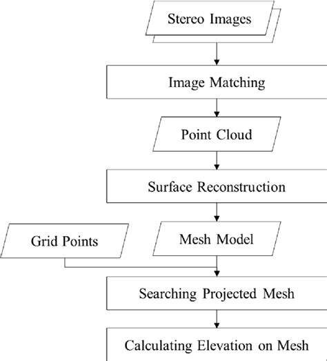 Figure 2 From Digital Surface Model Interpolation Based On 3d Mesh
