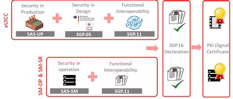 Gsma Ensuring Compliance With The Specification Internet Of Things