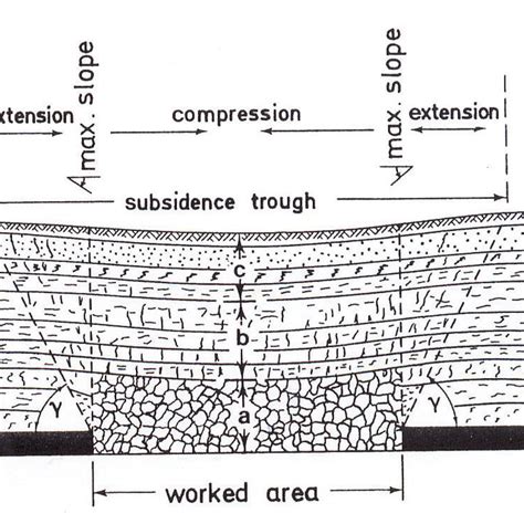 Figure Cross Section Of Subsidence Trough A Zone Of Shattered Roof Download Scientific