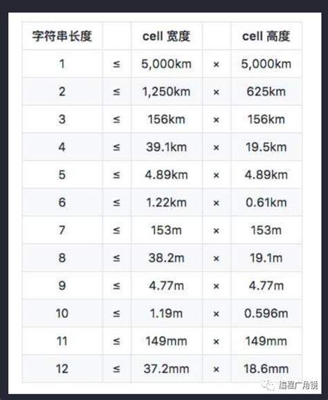 高效的多维空间点索引算法——geohash Csdn博客 高效的多维空间点索引算法——geohash Csdn博客