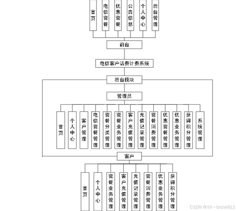 计算机毕业设计之jsp基于ssm的电信客户话费计费系统的设计与实现 Csdn博客