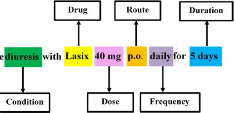 Figure 1 From Clinical Xlnet Based End To End Knowledge Discovery On