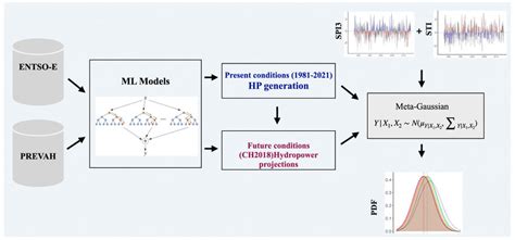Methodological Framework Developed To Reconstruct Long Term Time Series