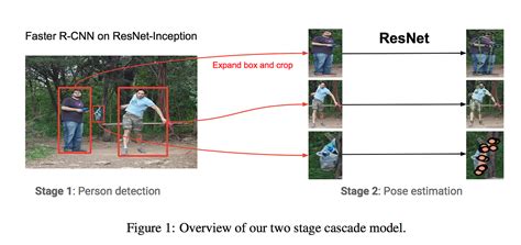 Towards Accurate Multi Person Pose Estimation In The Wild By Felix