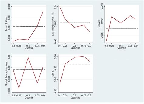 quantile regression coefficient plots female occupations ≥ 60 women