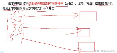 大数据之 hadoop3 x mapreduce hashpartitioner分区 大数据之hadoop3 x工作笔记0111 hadoop 分割器 哈希 csdn博客
