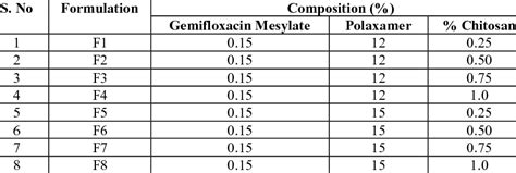 Composition Of Various Formulations Of Ocular In Situ Gelling System Of Download Table