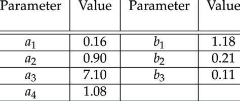 Correction Factor Equation Constants Download Table