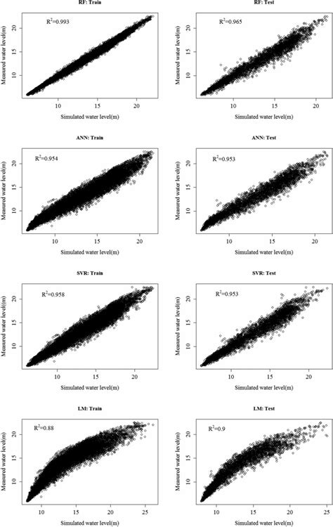Forecasting Performance Of Rf Svr Ann And Lm For Forecasting Water