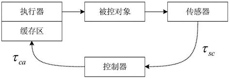 dynamic matrix control method for networked system having time delay