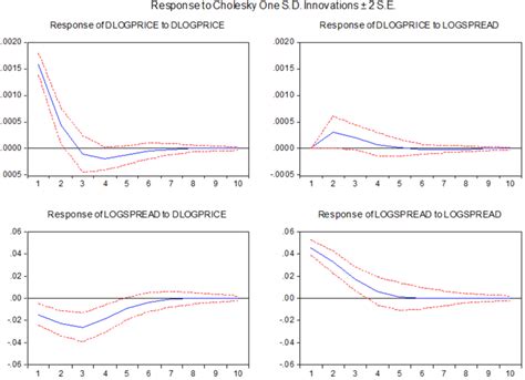 Cholesky Impulse Response Functions For ∆p And Log S To A One Standard
